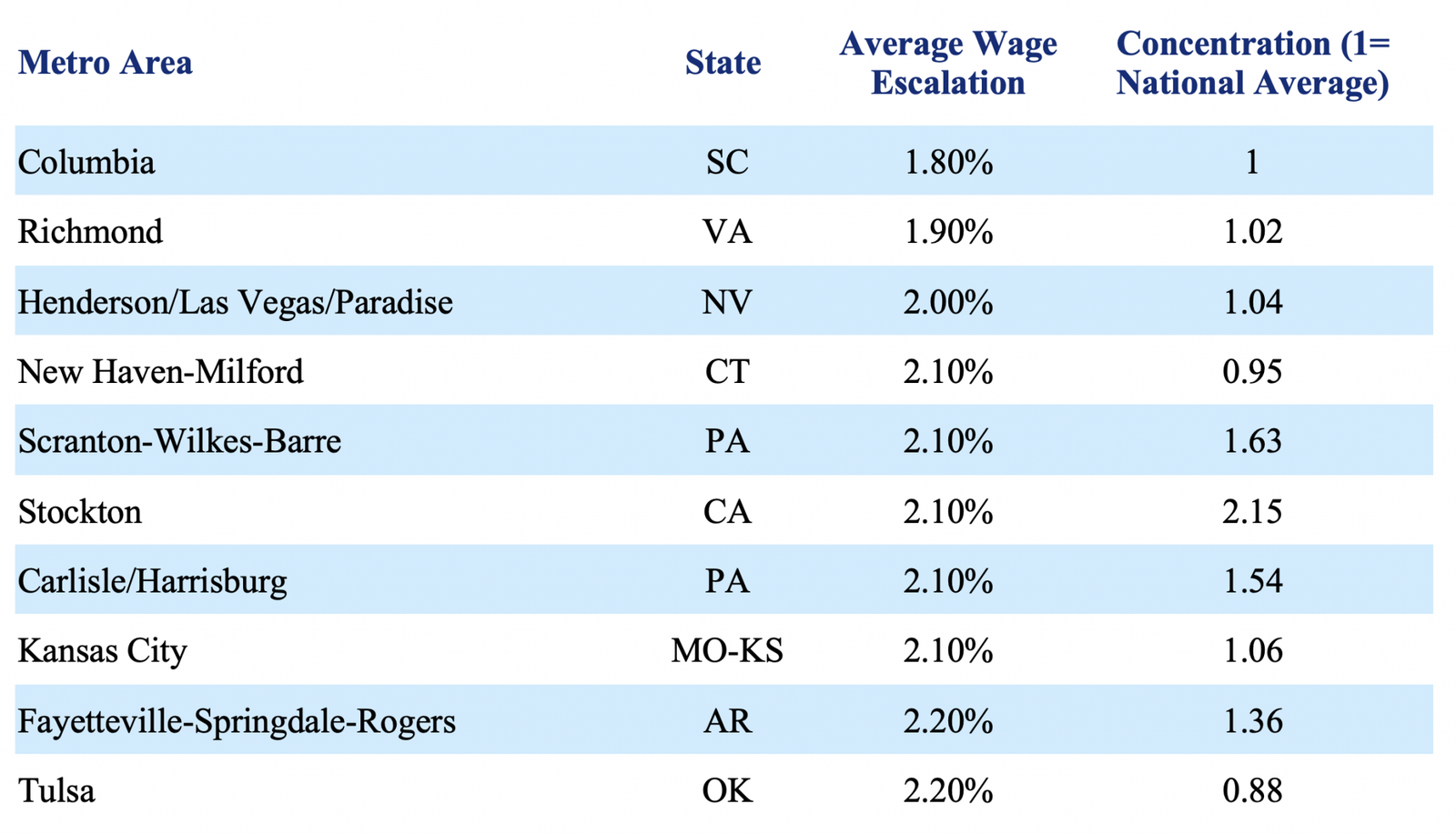 Distribution Center Wage Escalation Trends – The Acclaim Group